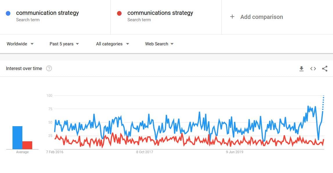 What is the difference between communication and communications?