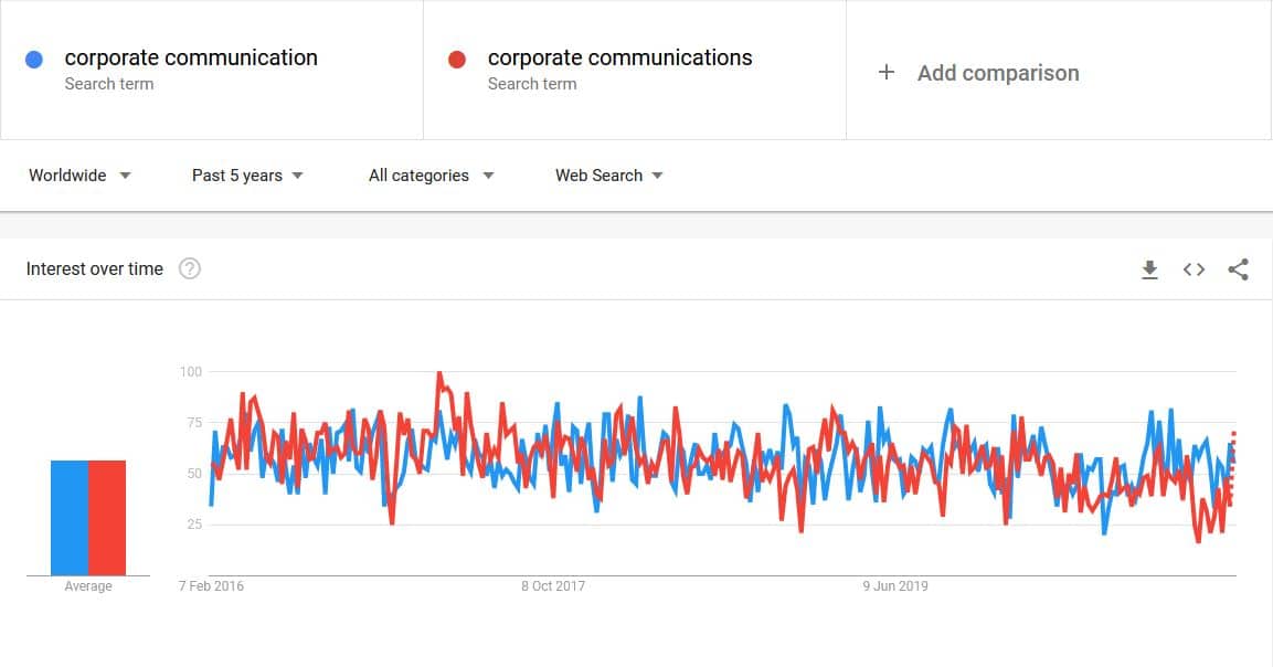 What is the difference between communication and communications?